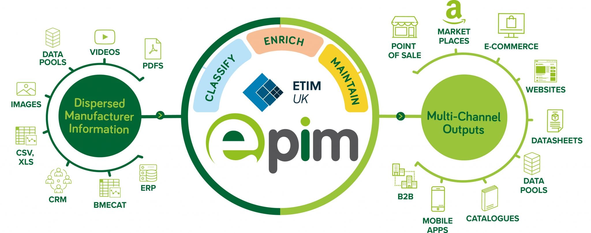 The importance of PIM for building well-structured product data - e-Pim